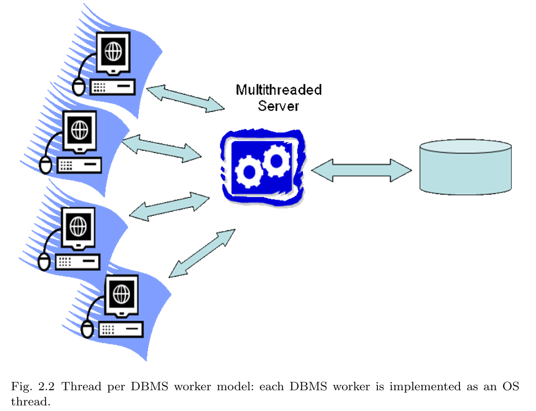 从 BusTub 看 Architecture of a Database System - arcsin2 的个人博客