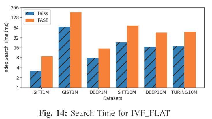DB 论文阅读：关系型数据库在 ANNS 上为什么慢？ - arcsin2 的个人博客